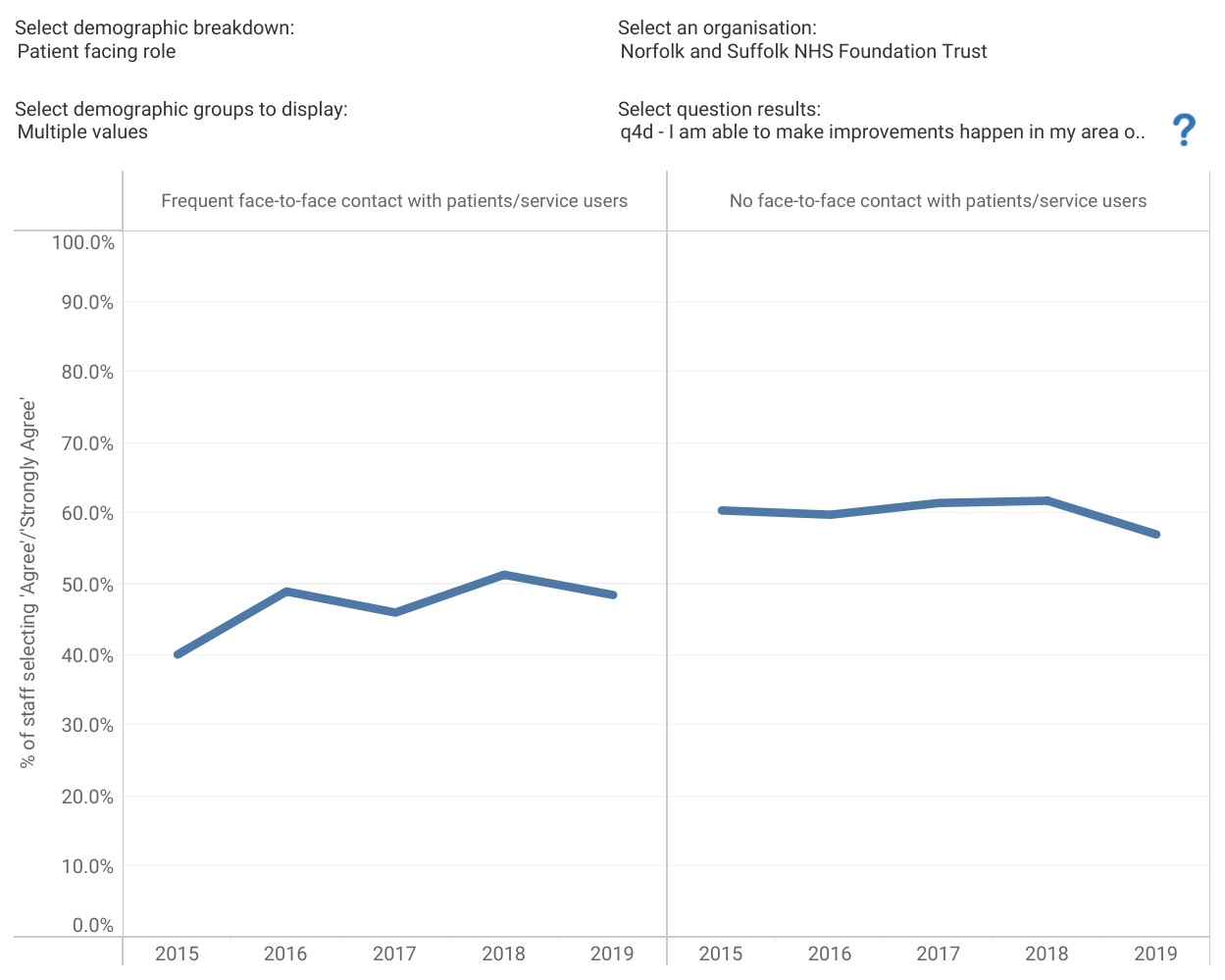 NHS Staff Survey 2019 exposes the lie that NSFT is ‘clinically-led’