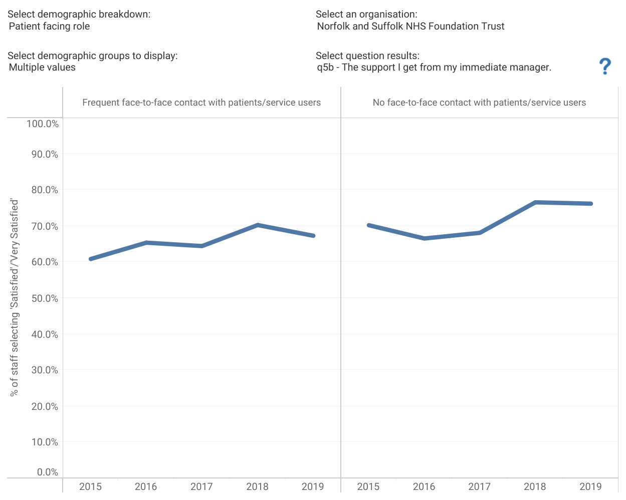 NHS Staff Survey 2019 exposes the lie that NSFT is ‘clinically-led’